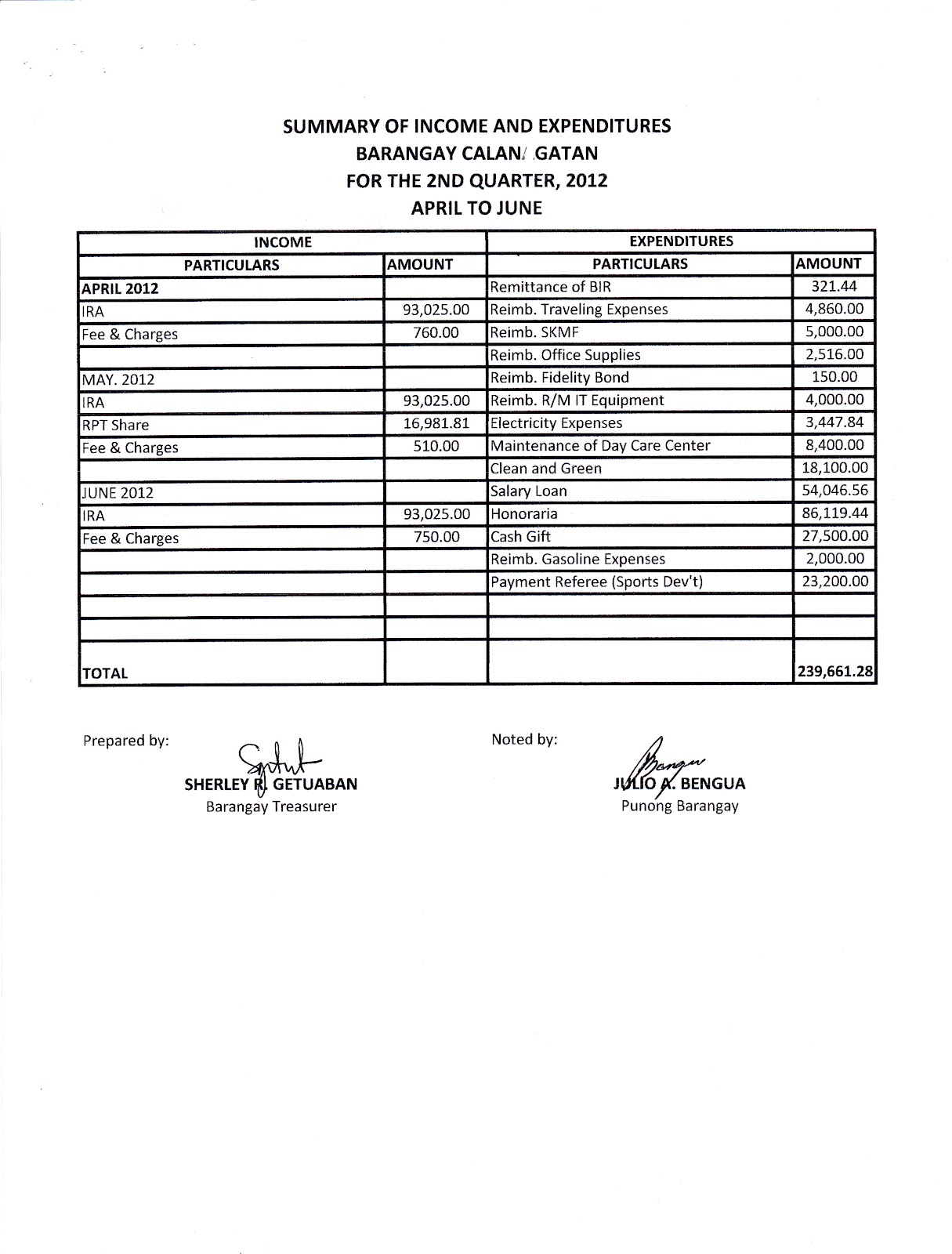 LGU San Teodoro Full Disclosure of Local Finances: Summary of Income ...