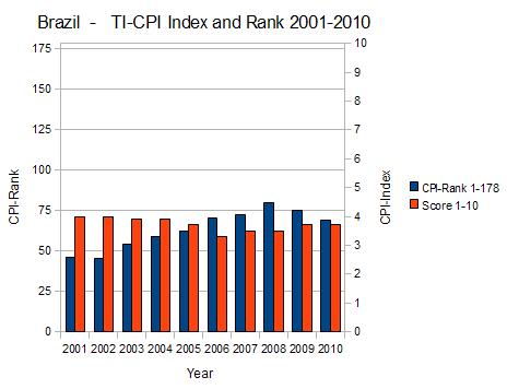 LatAm-Threads: Brazil's Anti-Corruption Struggle