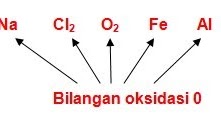 ATURAN PENENTUAN BILANGAN OKSIDASI /BILOKS