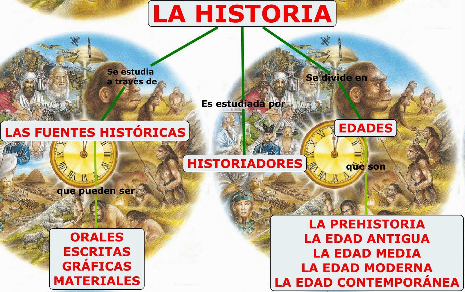 Edades de la Historia: Introduccion Al Estudio De La Historia