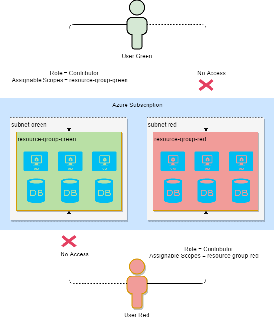 Control Azure Users Access using Role-Based Access Control