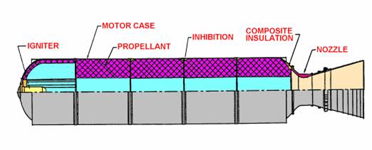 India in Space World: Solid Rocket Motors and its clasification