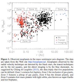 The Dragon's Tales: Exoplanet Population Statistics and Planet Traps