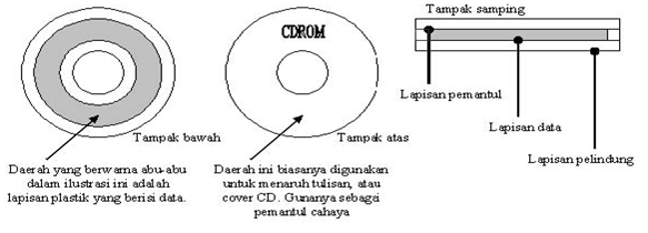 Tipe-tipe Piringan CD - Berbagi Itu Indah