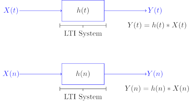 EEE303: Signals and Linear Systems - EEE Library, East West University