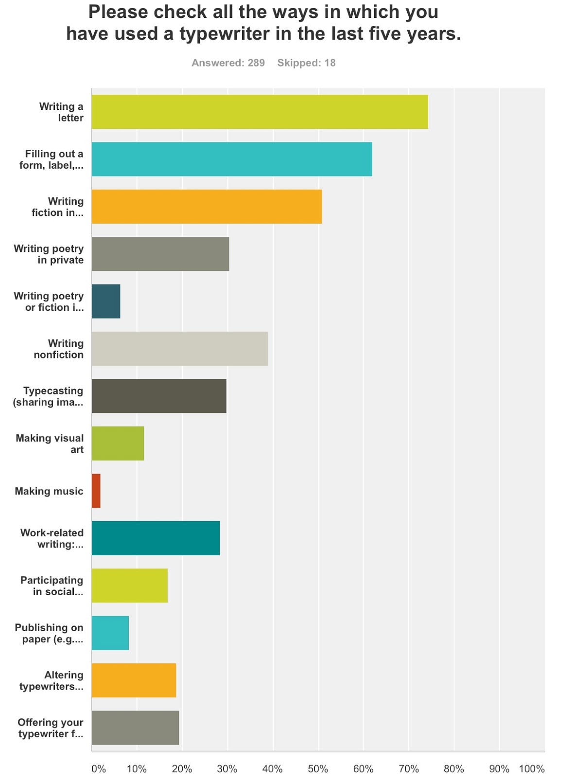 Using a typewriter: survey results/ /THE TYPEWRITER REVOLUTION