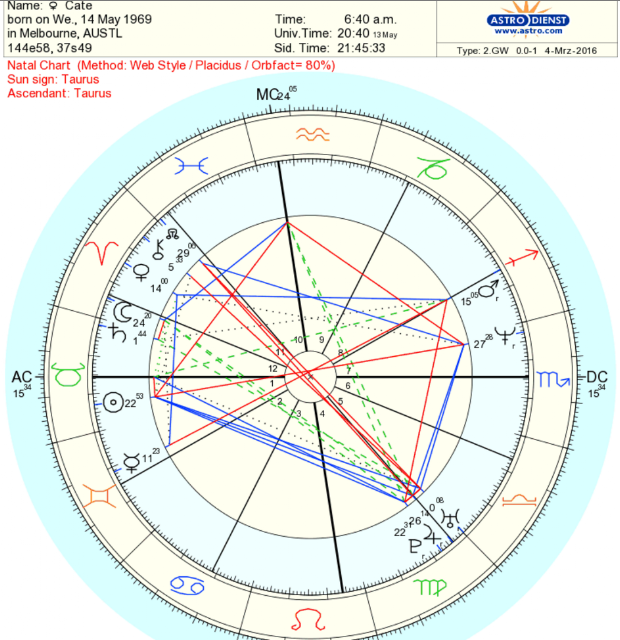 CAROL movie astrology: Cate and Rooney