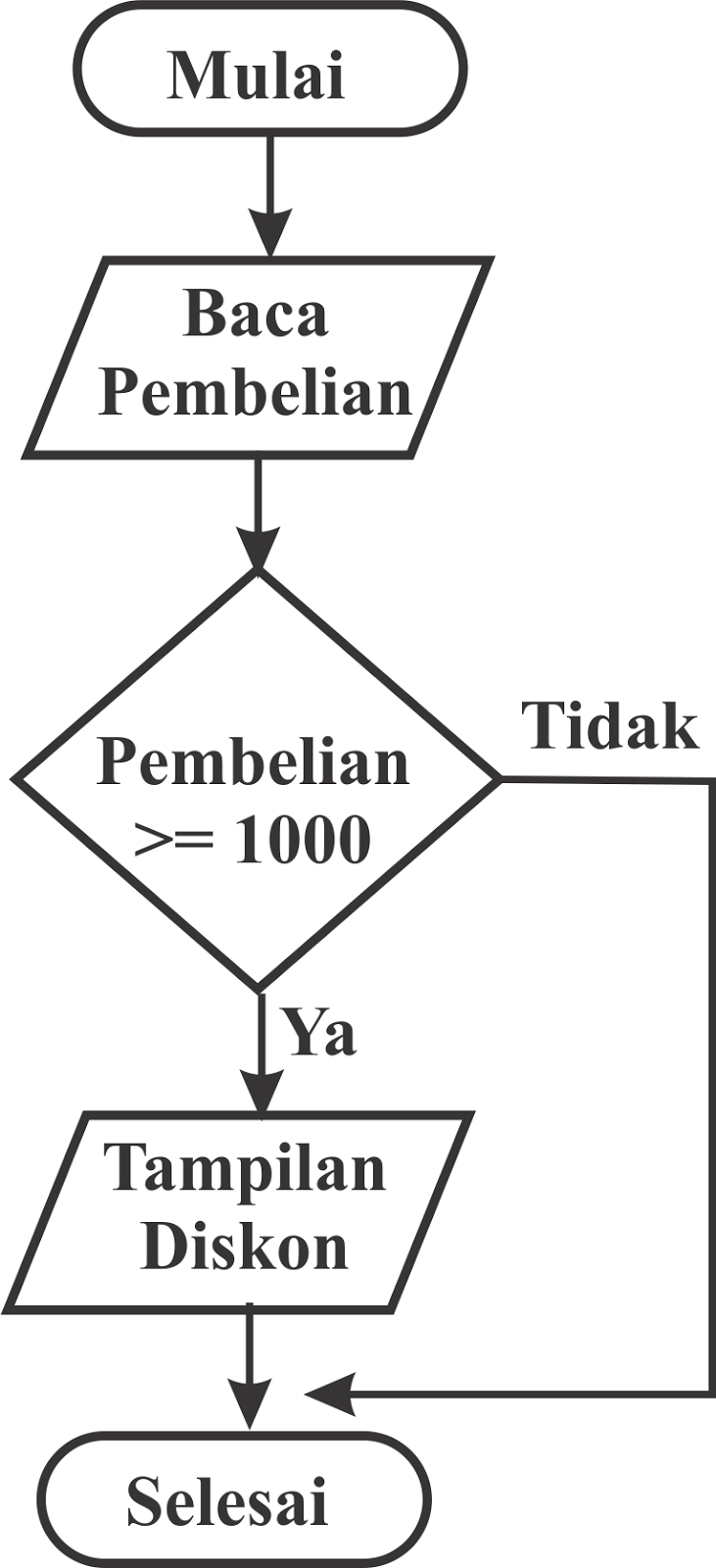 MULTIPENDIDIKAN: FLOWCHART