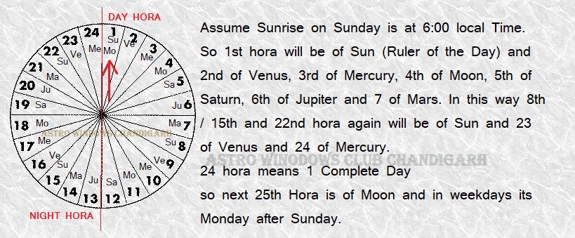 Planetary Hours in Vedic Astrology: Astrology by Anju Anand