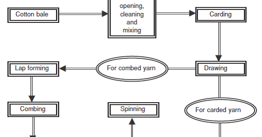 Textile Tools: Ring spinning | Production flow chart of ring-spun ...