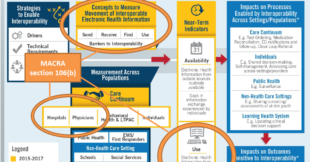 Strategic Health Network: ONC RFI Assessing Interoperability for MACRA ...