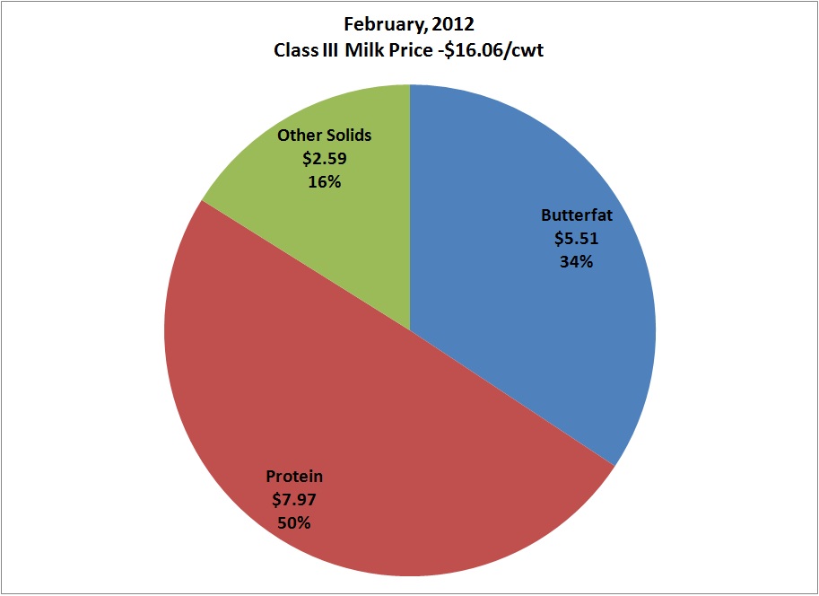 MilkPrice: Oops - Lots of Red, but not in the fundamentals