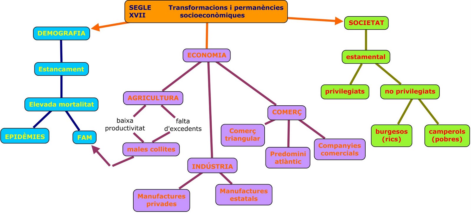 Història de 4t d'ESO: UNITAT 1. L’ANTIC RÈGIM I EL SEGLE XVIII EN EUROPA