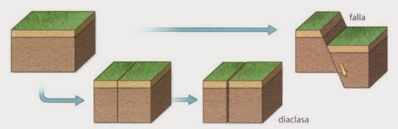 GEOLOGIA ESTRUCTURAL: DEFORMACIÓN POR FRACTURA: DIACLASAS Y FALLAS