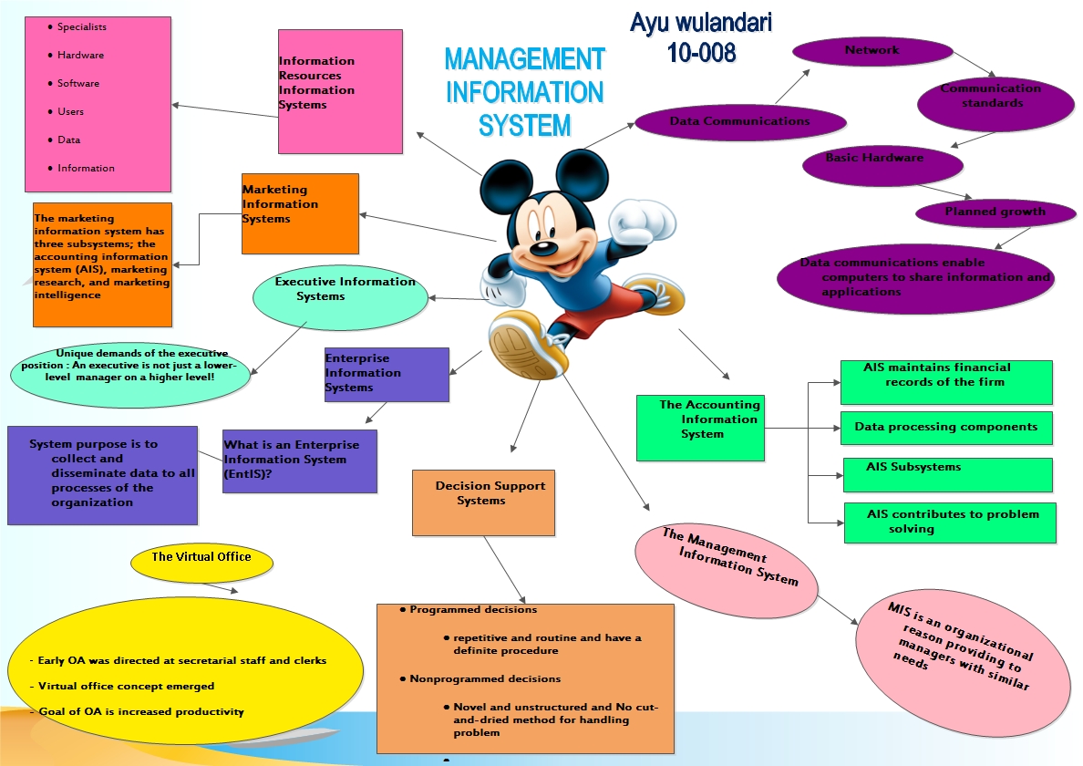 ayu wulandari: MIND MAP MANAGEMENT INFORMATION SYSTEM