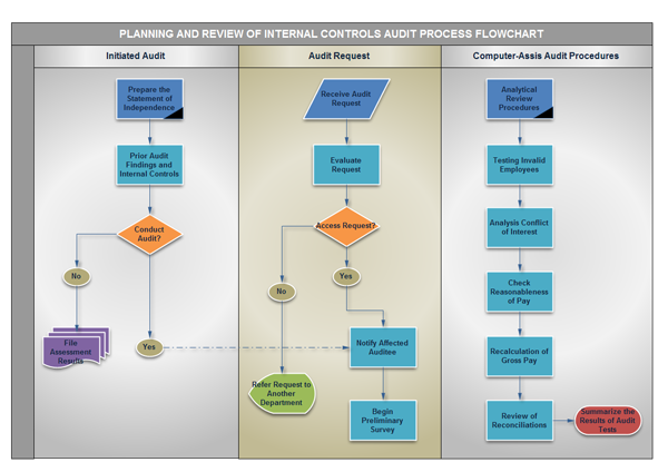 Procurement Process Flowchart Fmd Pro Starter