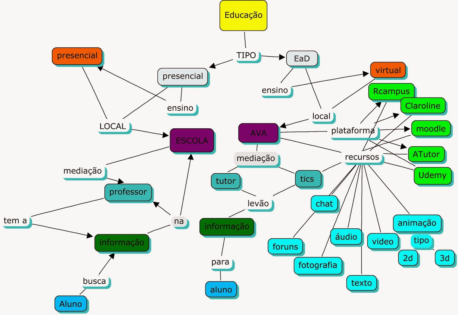 Mapa Mental De Ciências 9 Ano - ZULEDU