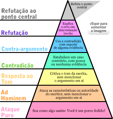 ALAGOINHA.IPAUMIRIM: Pirâmide da Argumentação