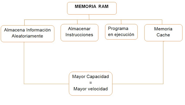 INFORMATICA: Memoria Ram