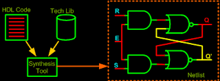 Vlsi Verilog : RTL Schematic/Technology schematic