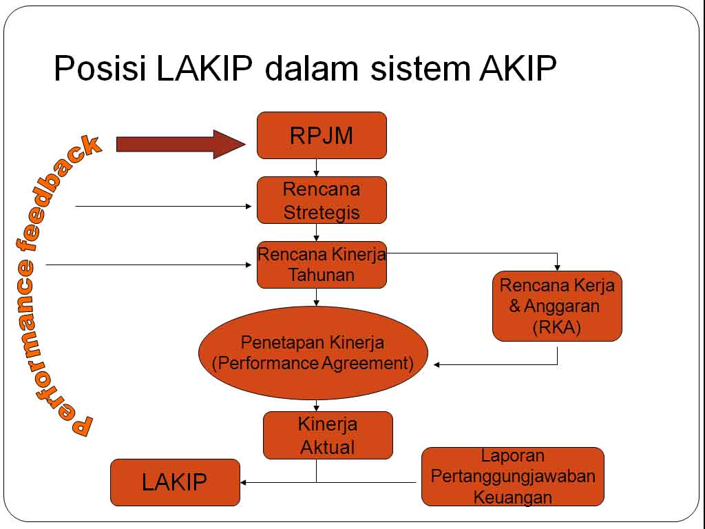 Hubungan SPIP Dengan SAKIP | Rulianto Sjahputra