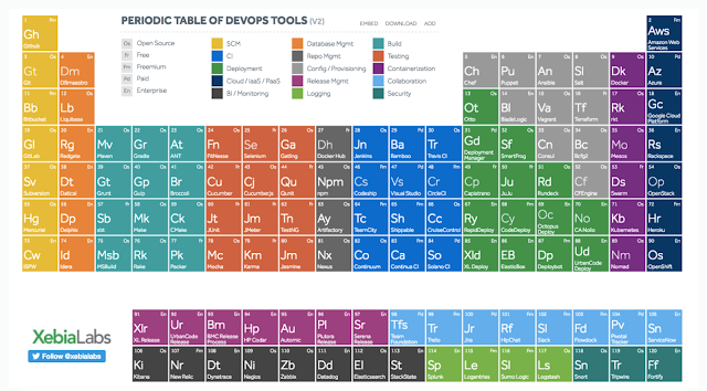 HI RES IMAGE XebiaLabs' Periodic Table of DevOps Tools v2