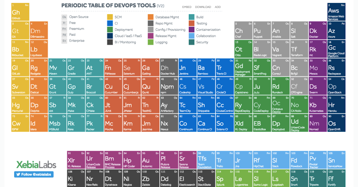 HI RES IMAGE XebiaLabs' Periodic Table of DevOps Tools v2