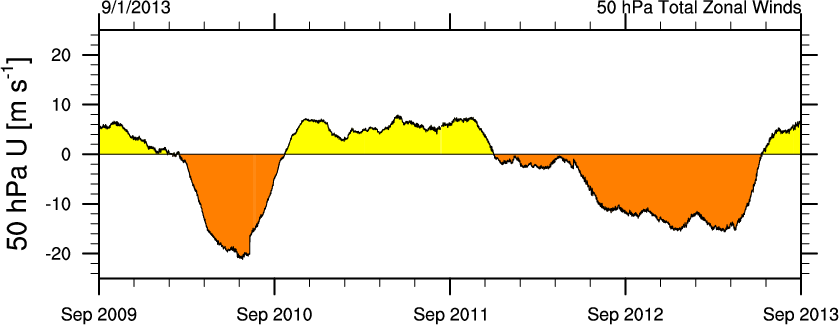 The Weather Centre: Positive QBO Strengthens; Negative QBO Chances Diminish