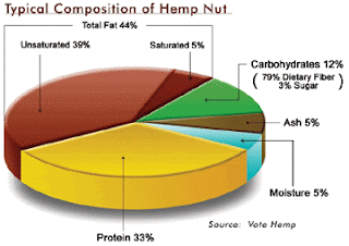 Hempseed Oil: Nutritional Value