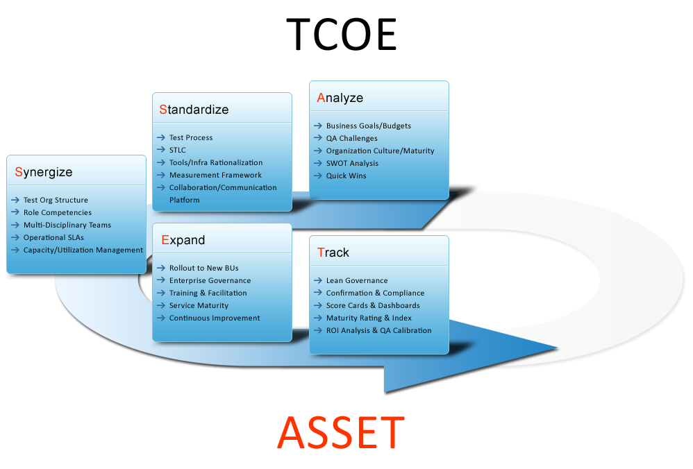 shiv's blog: Center of Excellence (CoE) - A Study on Indian IT Companies