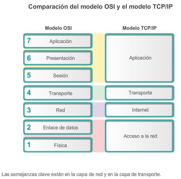 Ingeniería Systems: Modelos OSI y TCP/IP: nuevo análisis y Capa de ...