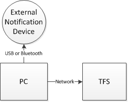 Gathering TFS Build Information for Continuous Integration