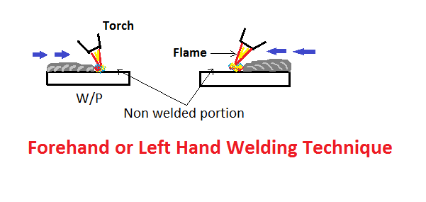 Time Zero: Welding Procedure steps - Welding Techniques: Forehand And ...