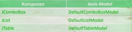Tutorial Java: Komponen Model