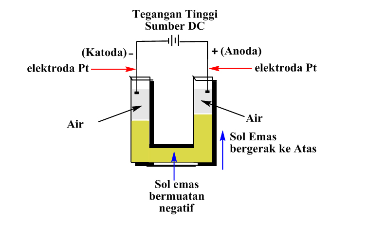 WANIBESAK: Sifat-Sifat Koloid: Elektroforesis dan Koagulasi serta ...
