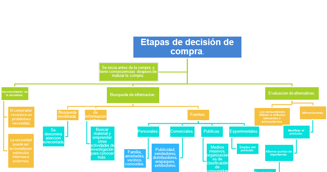 El proceso de decisión de compra.