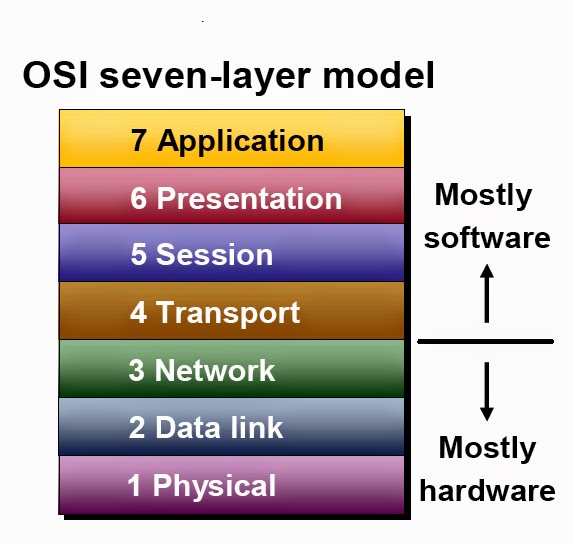 fosshelp: Layer 2 and Layer 3 Networks Concept
