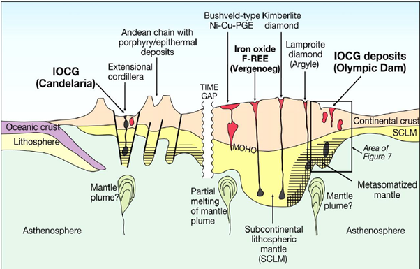 DEPÓSITOS IOCG - Iron Oxide Copper Gold ore deposits