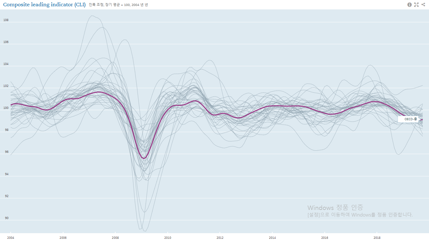 [용어 설명]복합 순환 지수 CLI 란? 뜻 과 의미