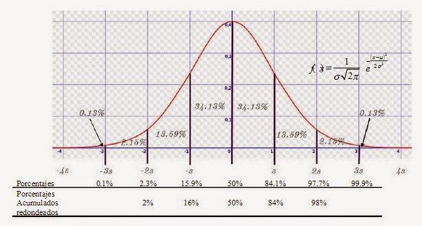 Computación: Distribución Normal