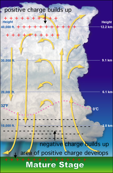 Scientific Explorer: Lightning Part 2: Lightning is Electricity