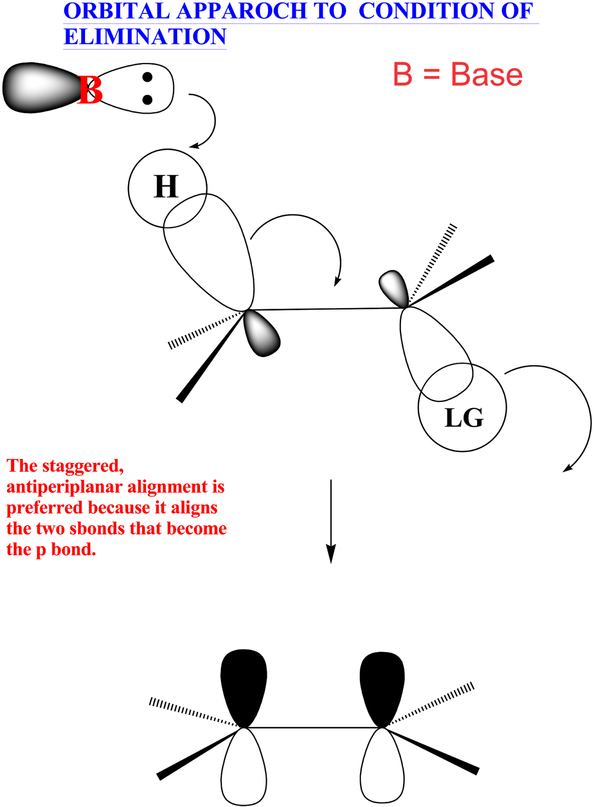 chemistry world: E2 Stereochemistry