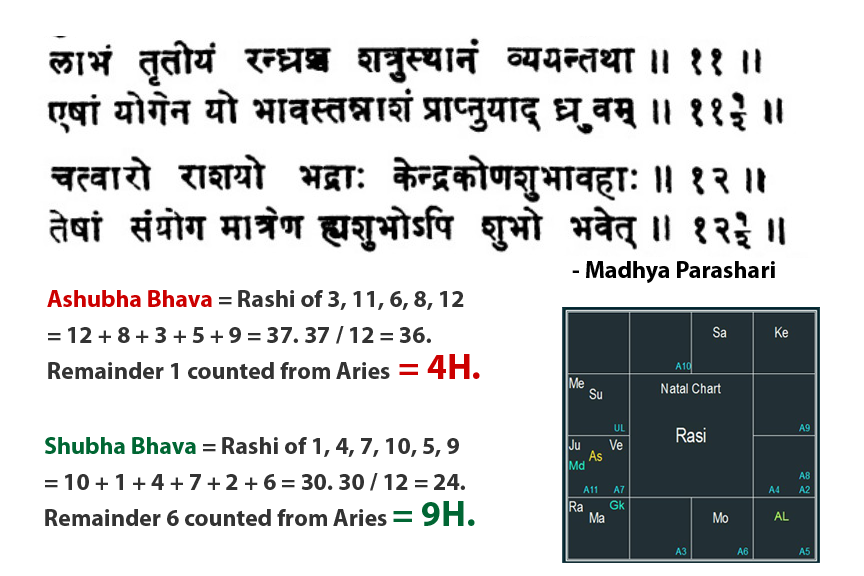 Hindu Astrology: Parashara: Laghu Parashari