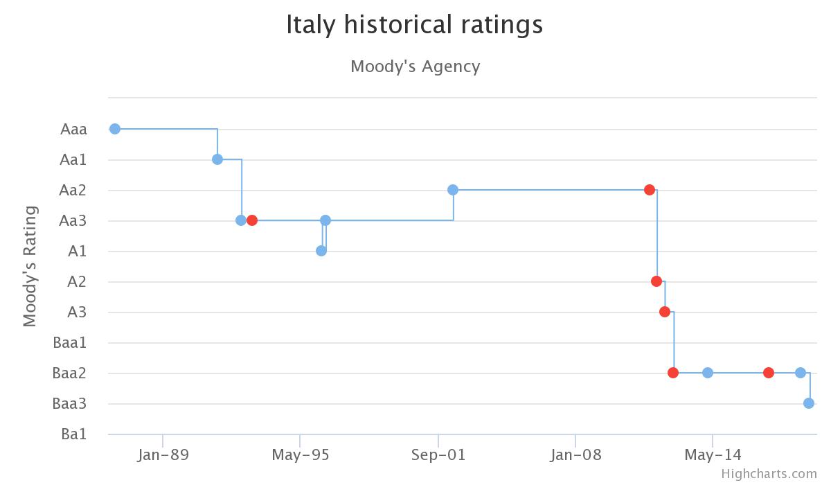 ITALY SOVEREIGN CREDIT RATING HAS BEEN ON A DOWNGRADING PATH SINCE THE ...