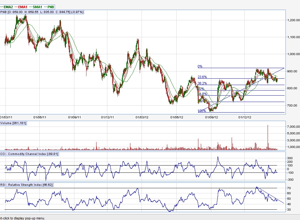 Swing Research: PNB Analysis