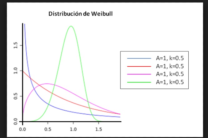 Análisis de Weibull