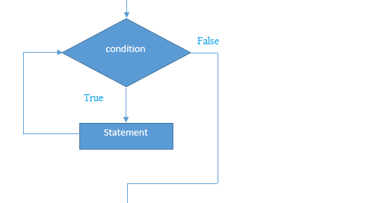 Multiprogramming Language Trainer Php Control Statements 1