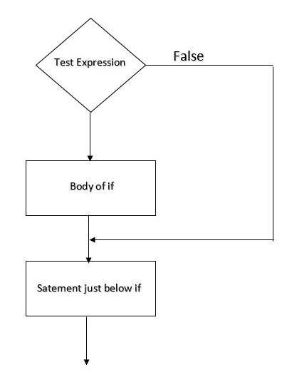 If Statements In C Programming C Programming If Statements In C Programming C Programming