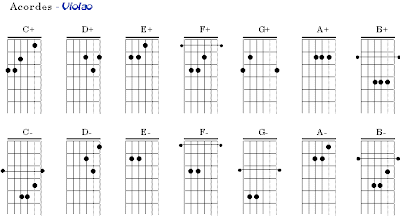 Aprendendo violão: Como fazer os acordes...
