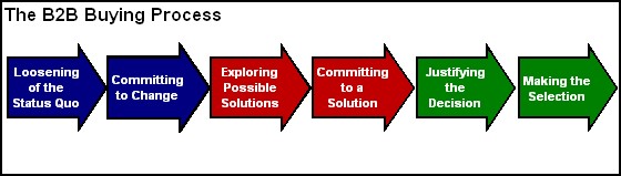 B2B Marketing Directions: Identifying the Questions Your Prospects Need to Answer